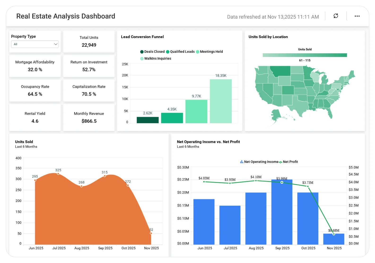 Real Estate Analysis | Property Dashboards | Bold BI