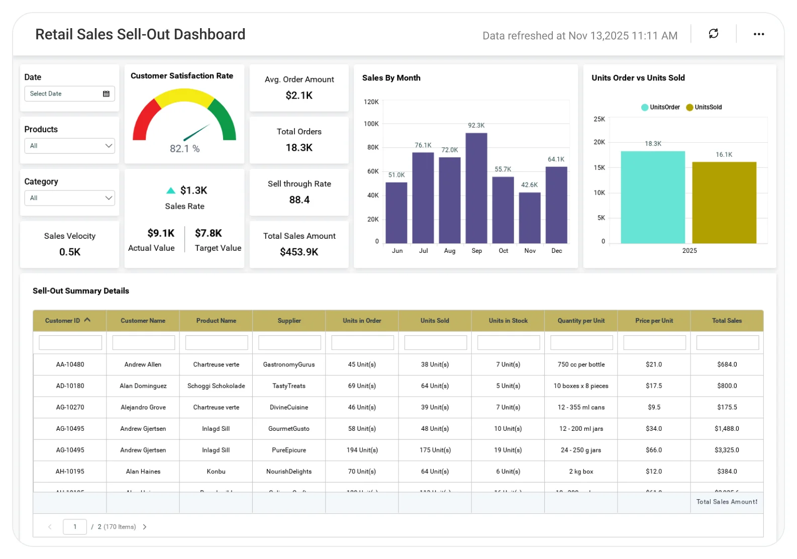 Retail Sales Sell-Out Dashboard | Bold BI