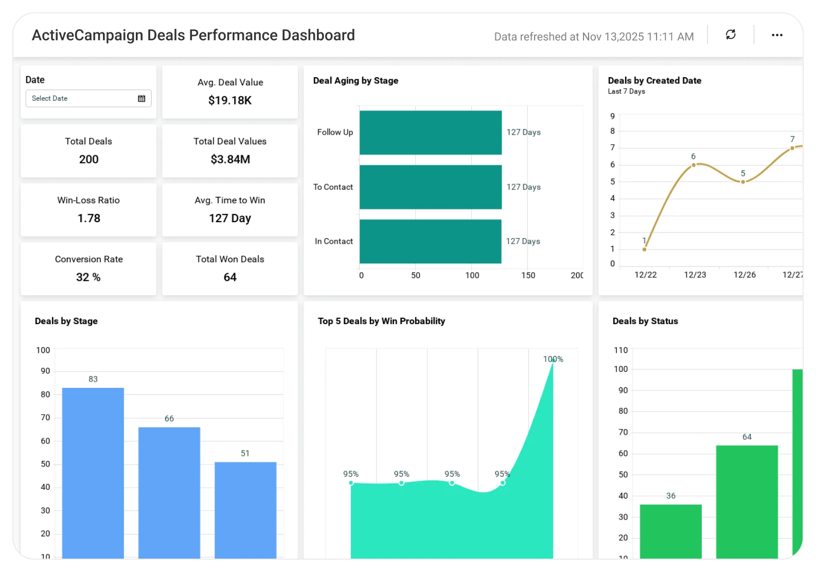 ActiveCampaign Deals Dashboard | Sales Dashboards | Bold BI