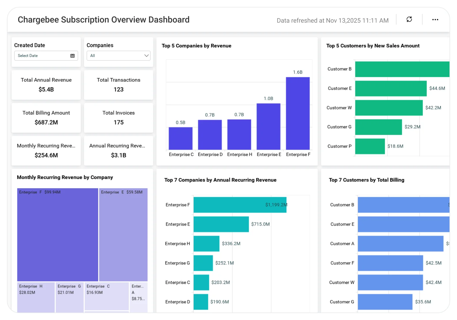 Chargebee Subscription Overview Dashboard | Bold BI