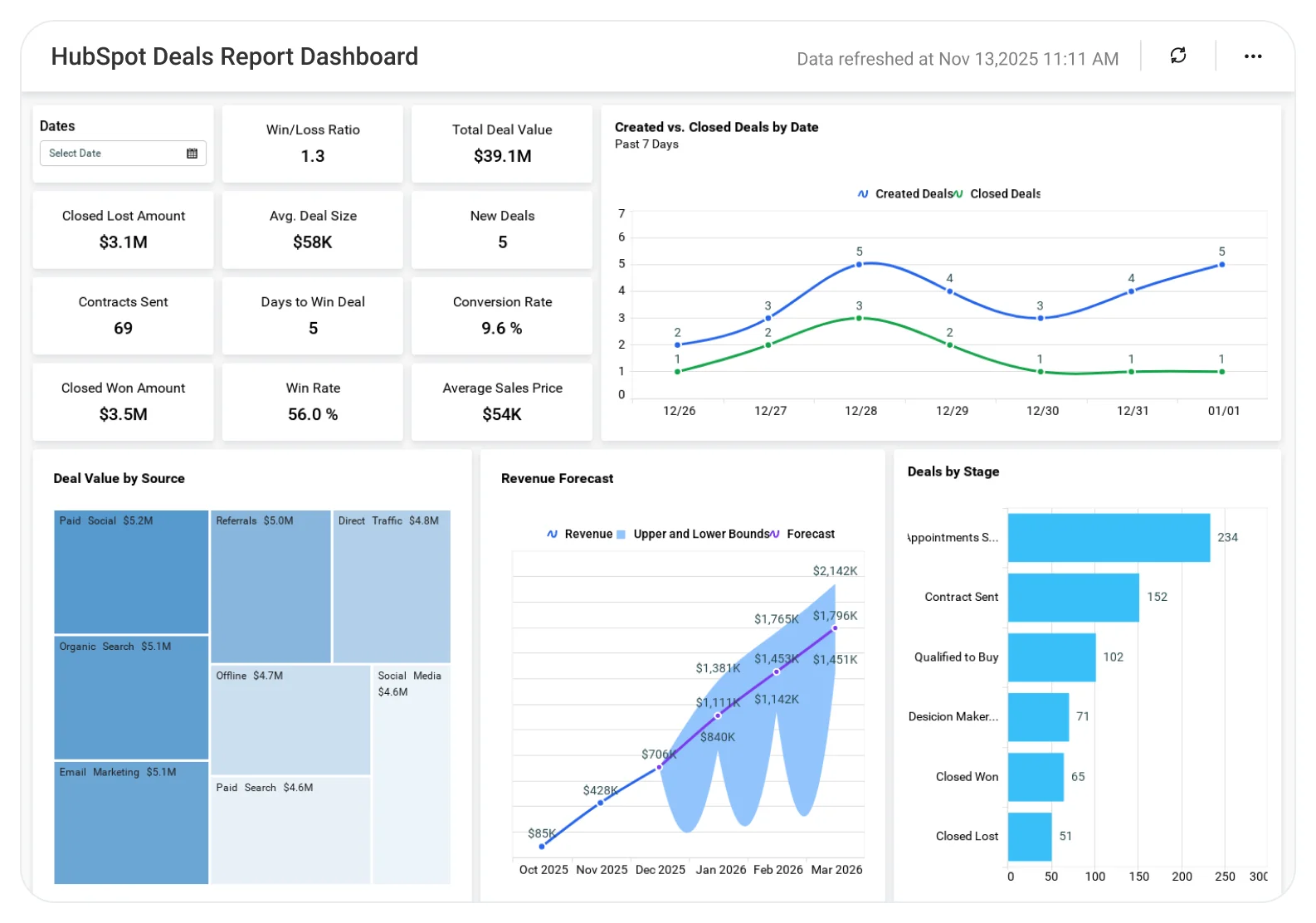 HubSpot Deals Dashboard - Sales Dashboards | Bold BI