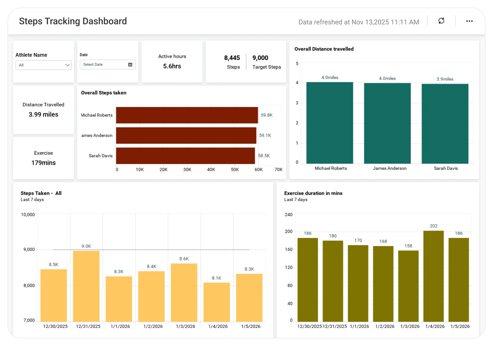 Steps Tracking Dashboard for Sports Industry | Bold BI