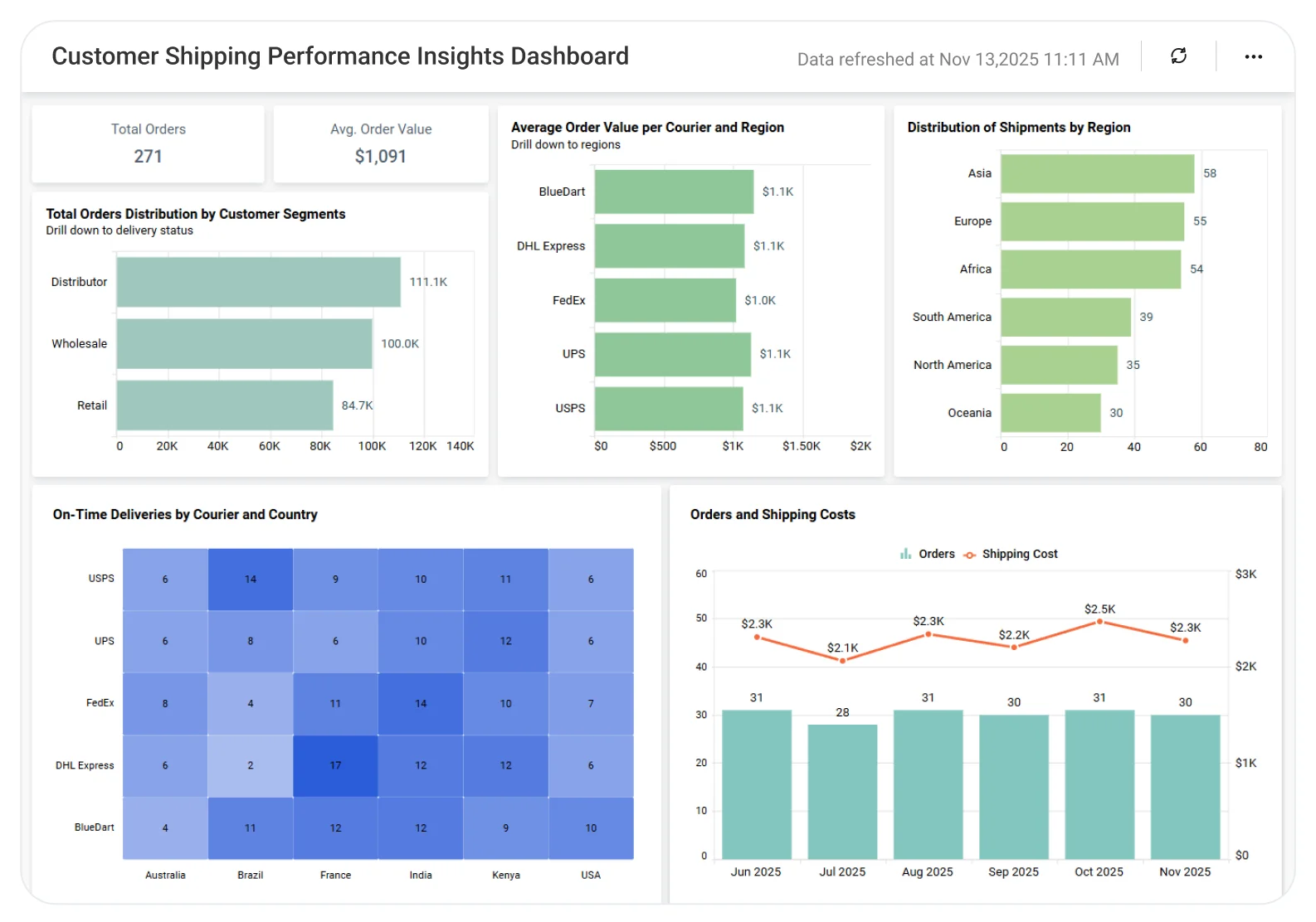Customer Shipping Performance Insights Dashboard | Bold BI