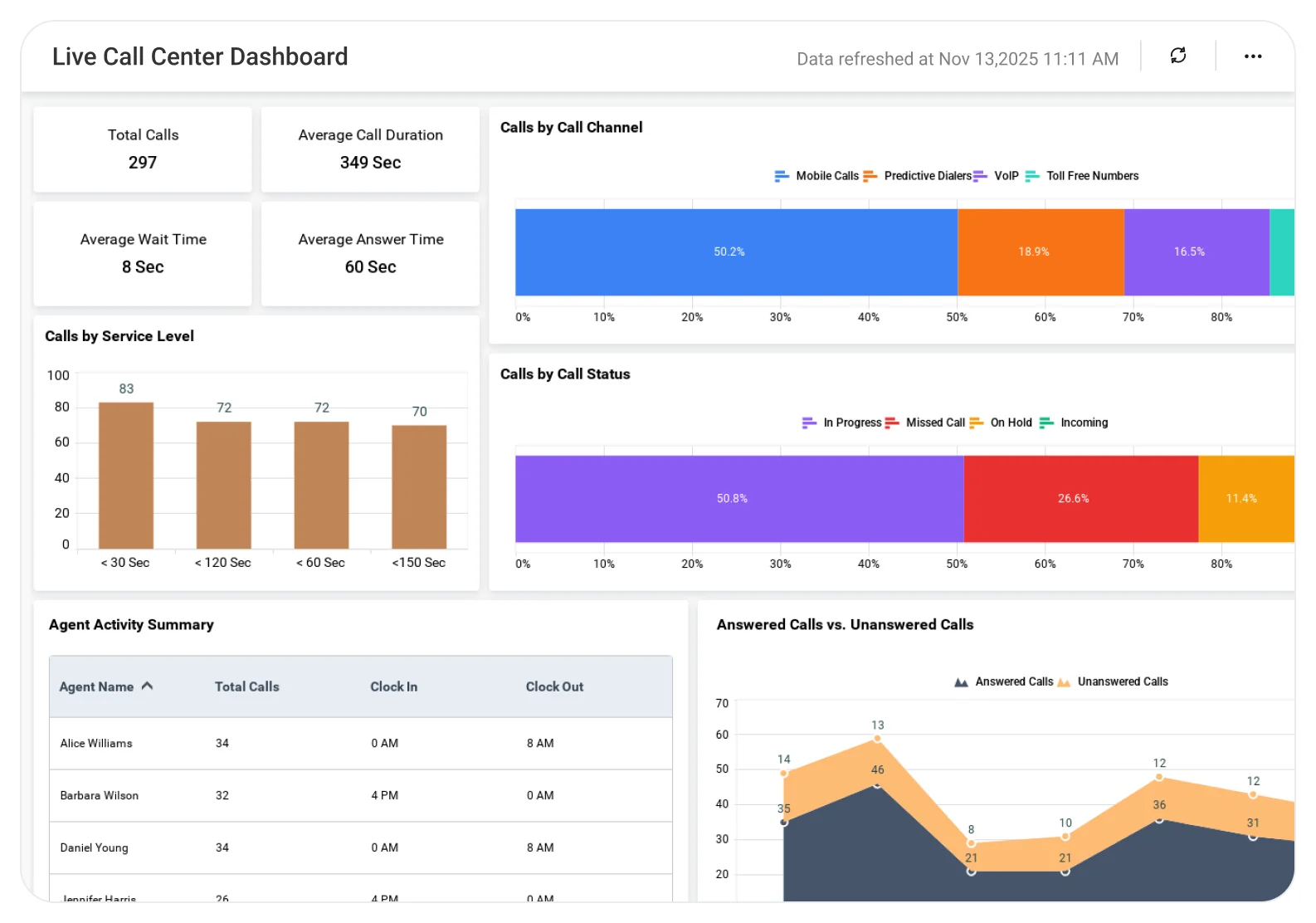 Live Call Center Dashboard | Support | Bold BI