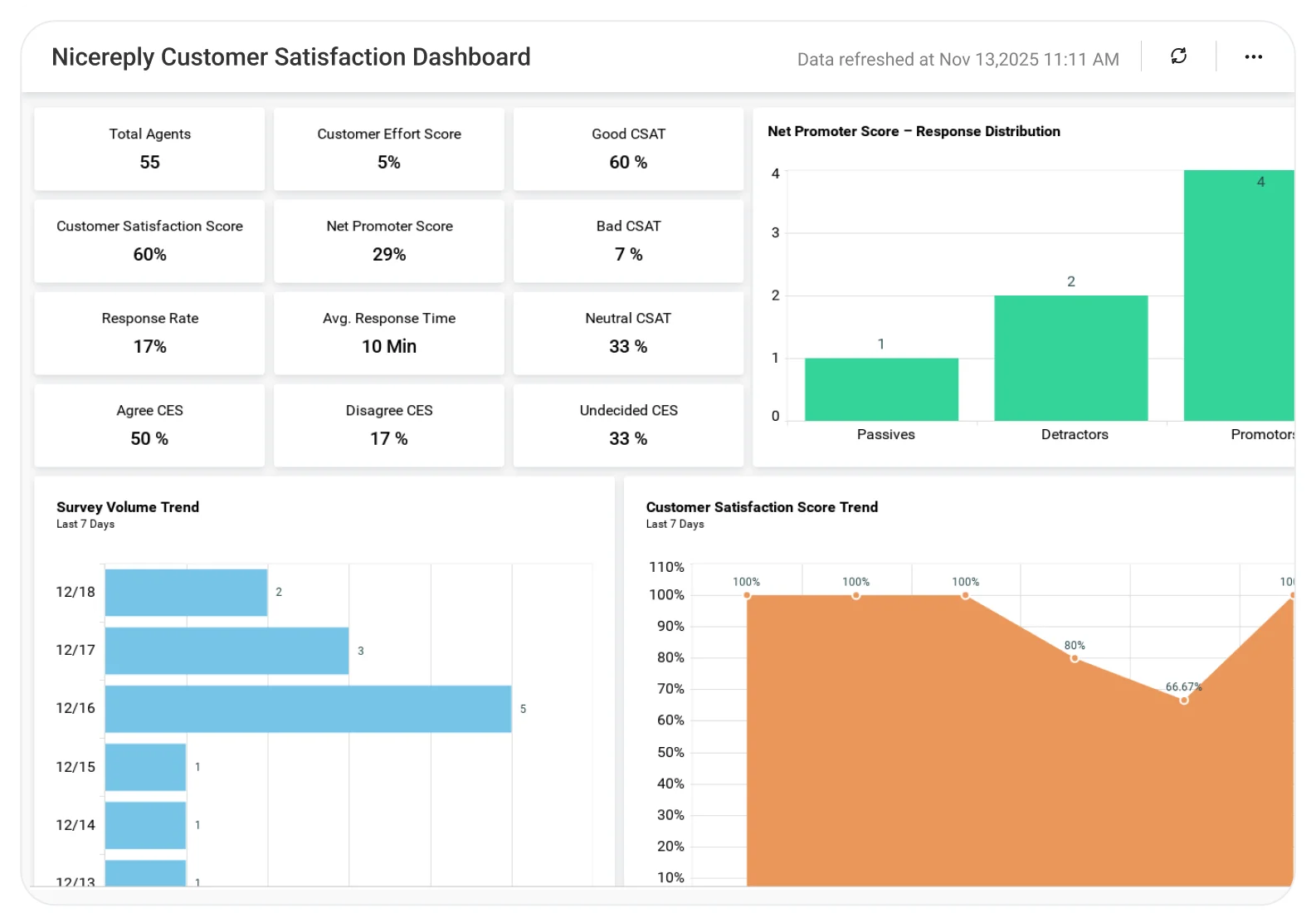 Nicereply Customer Satisfaction Dashboard | Bold BI
