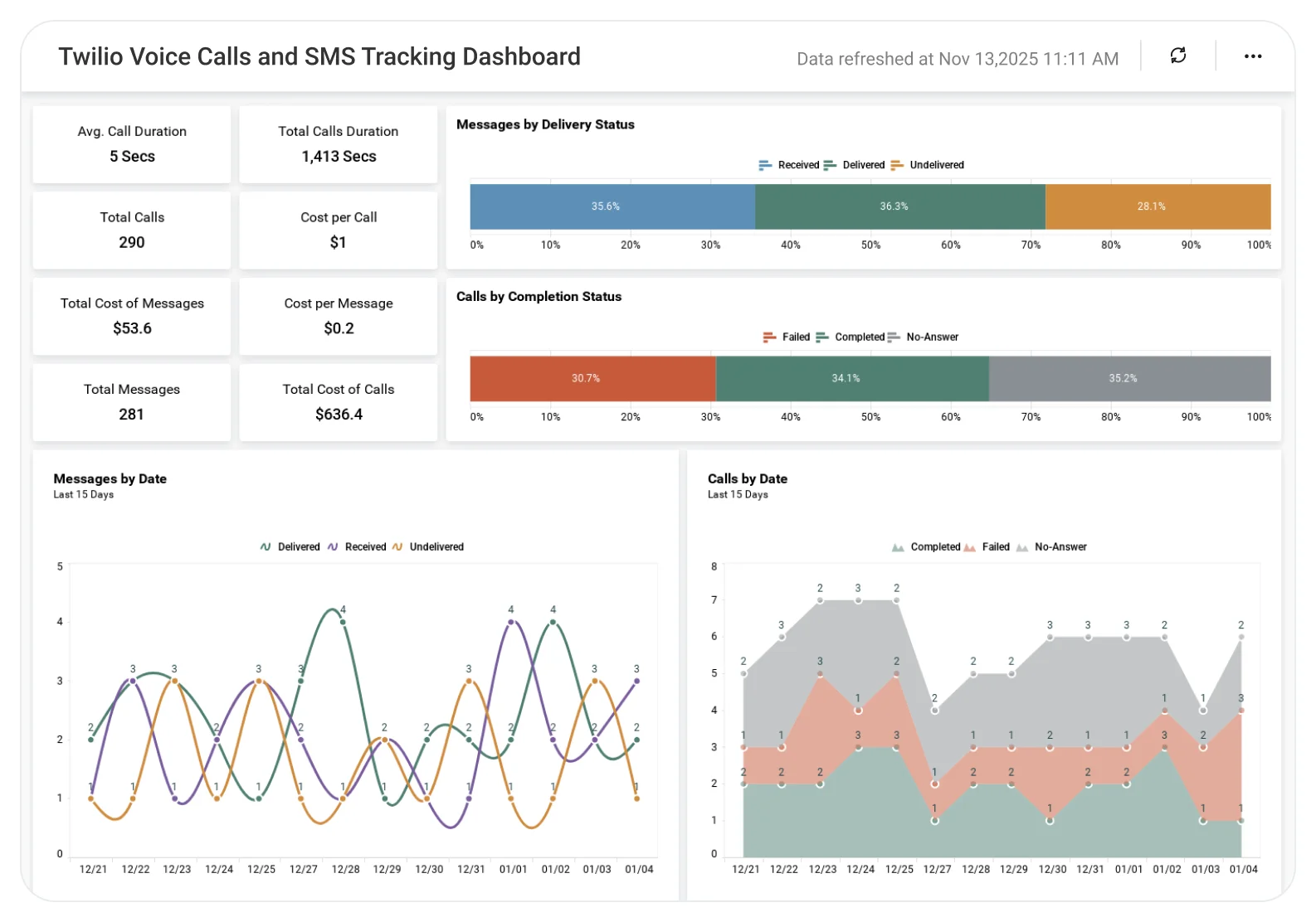 Voice Calls and SMS Tracking Dashboard | Support | Bold BI