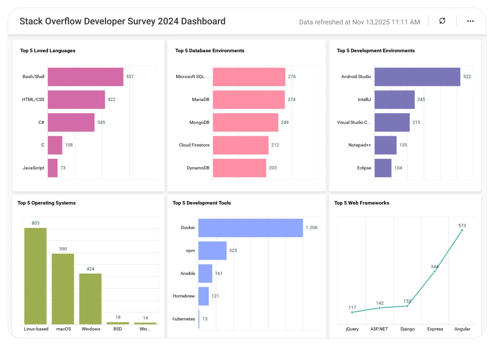 Stack Overflow Developer Survey 2024 Dashboard | Bold BI