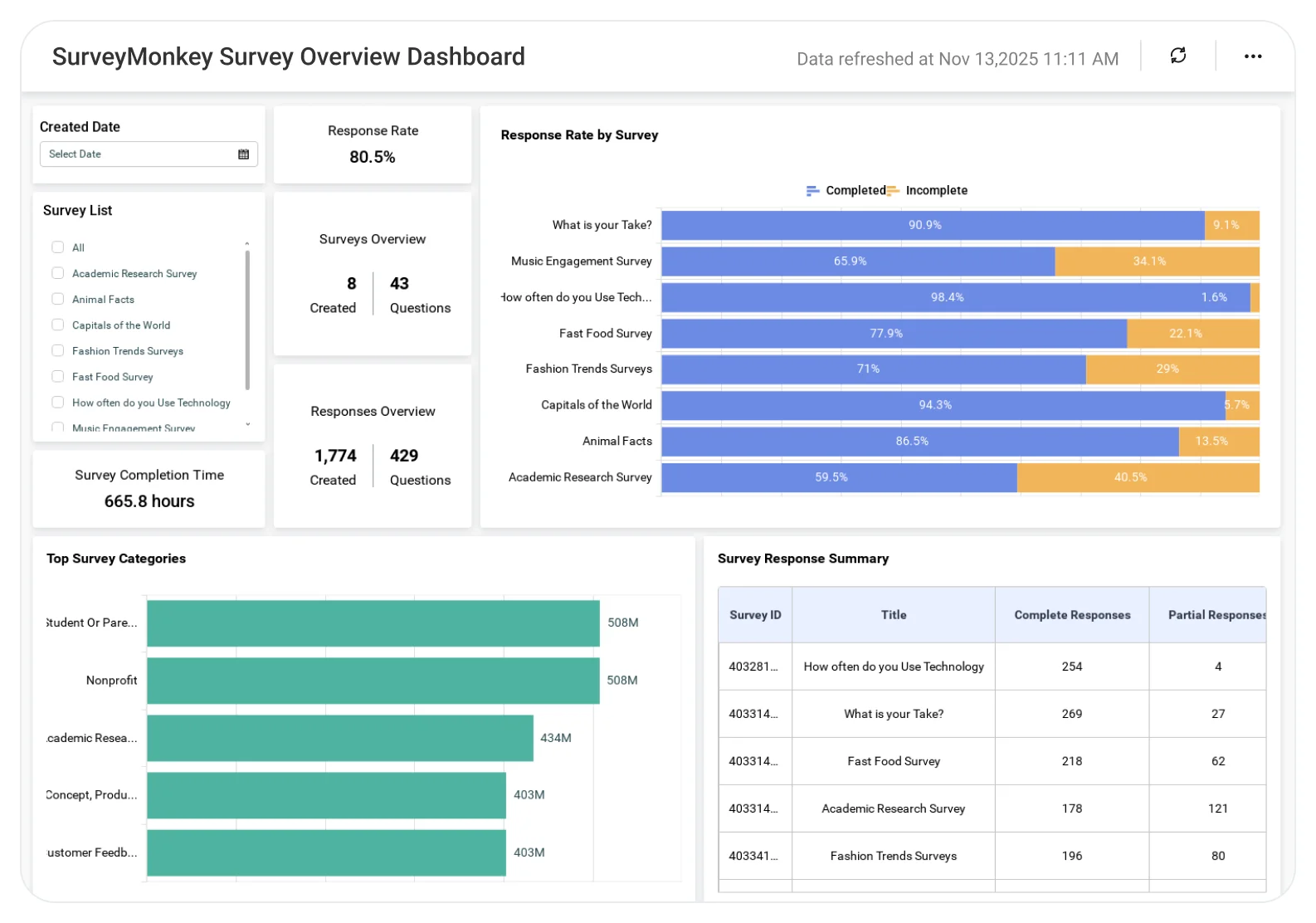 SurveyMonkey Survey Overview Dashboard | Bold BI