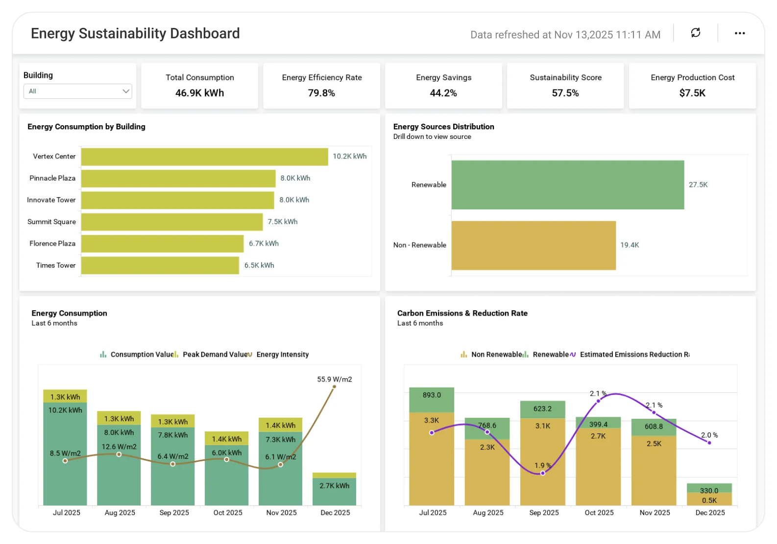 Energy Sustainability Dashboard | Bold BI