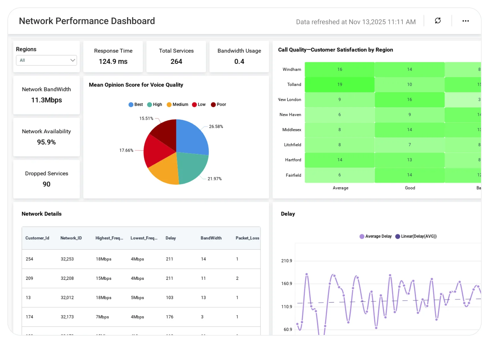 Network Performance Monitoring Dashboard | Bold BI