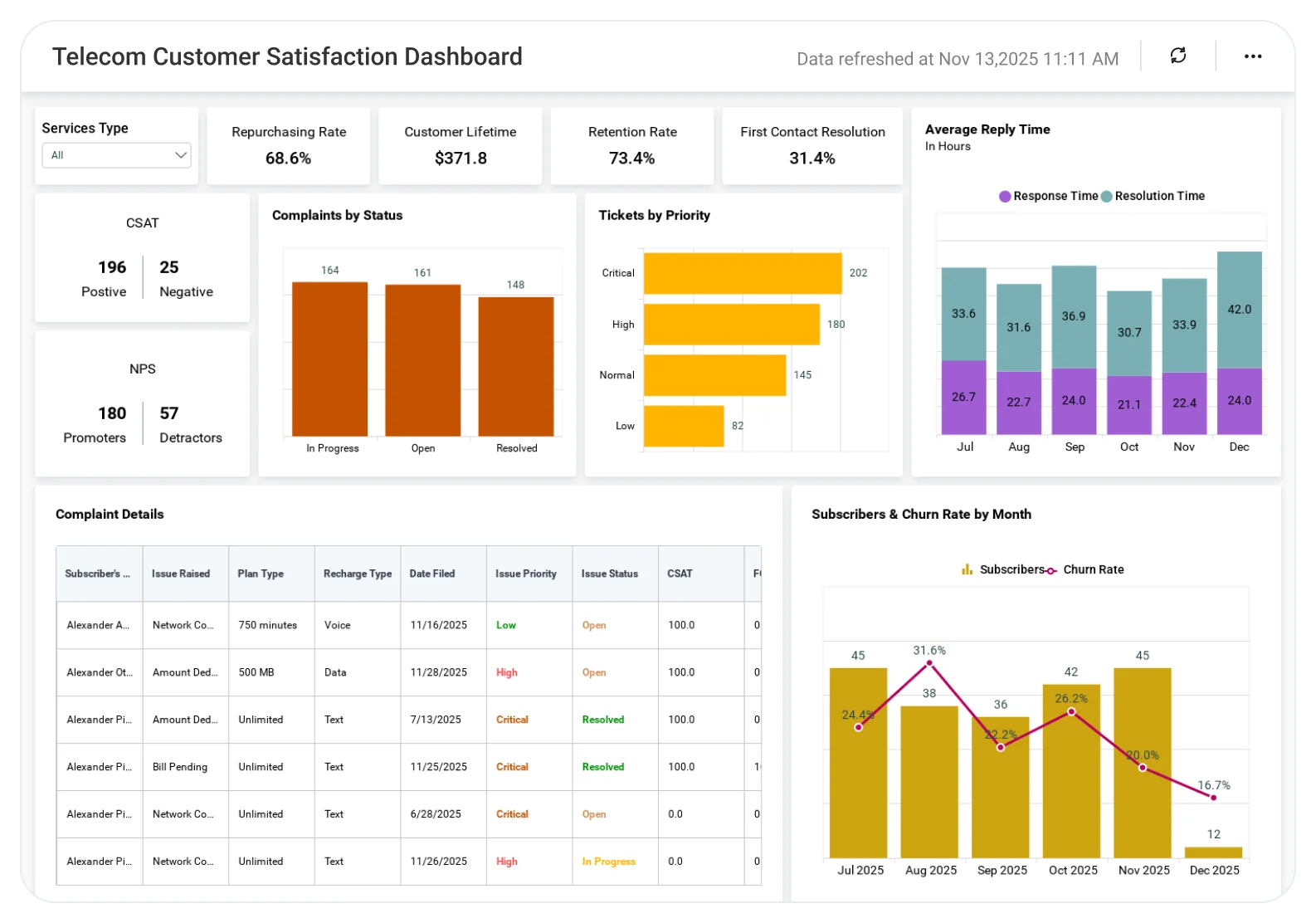Telecom Customer Satisfaction Dashboard | Bold BI