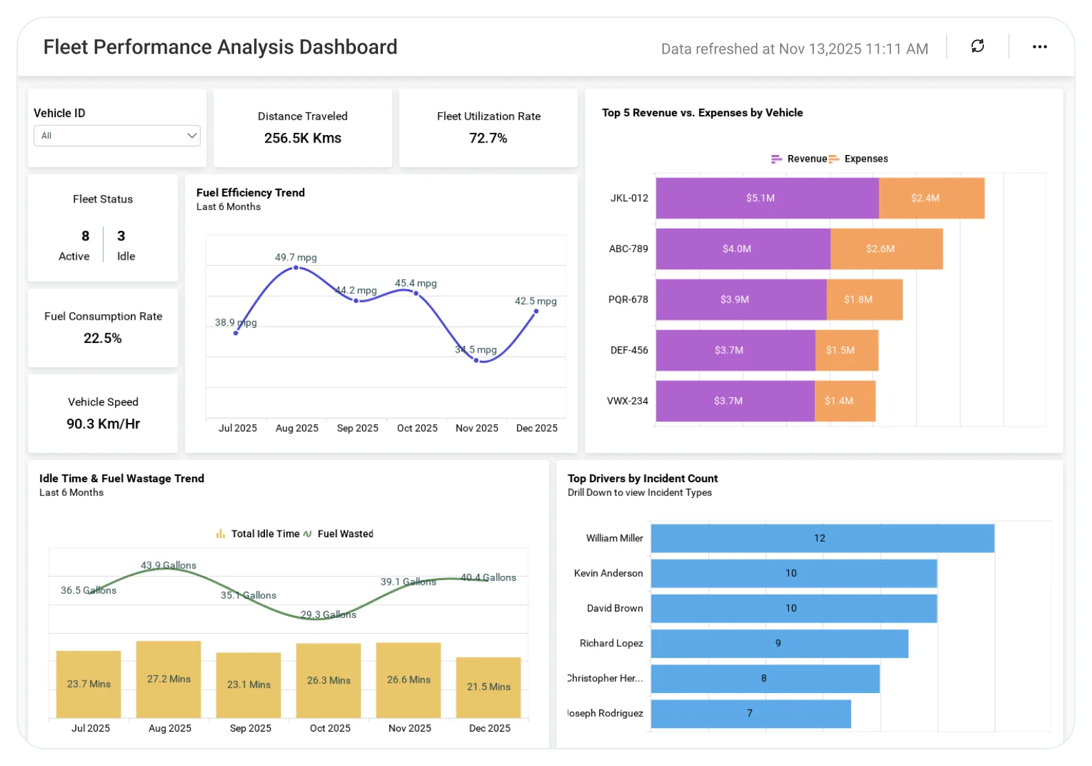 Fleet Performance Analysis Dashboard | Bold BI