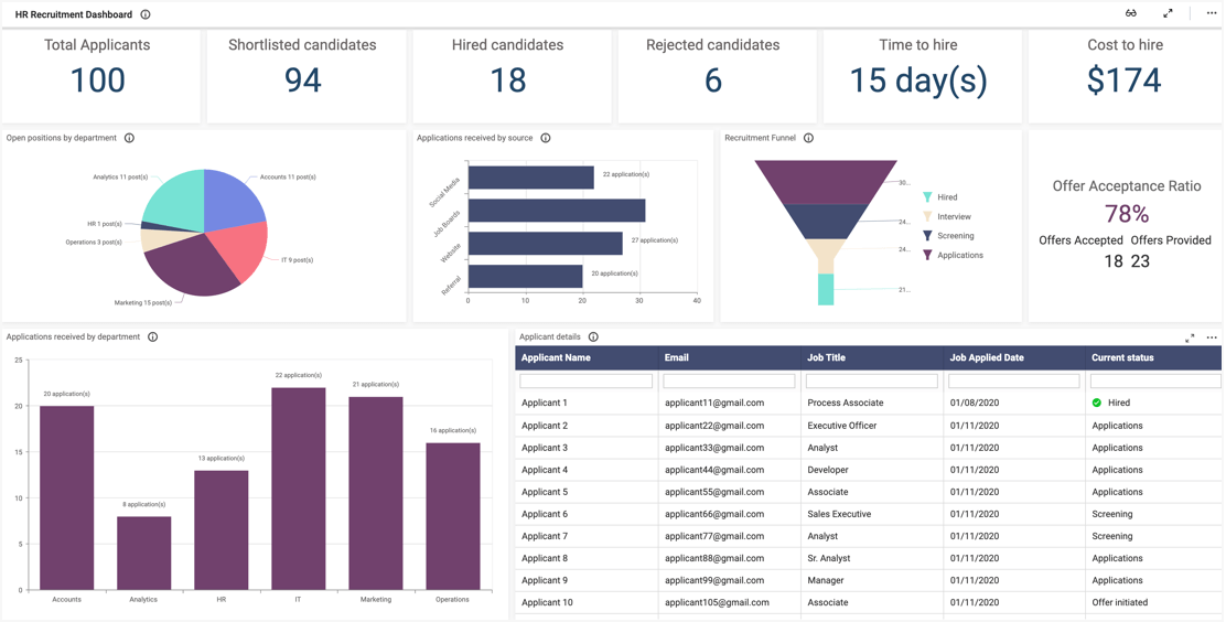 HR Employee Resignation Details Dashboard HR Examples Bold BI