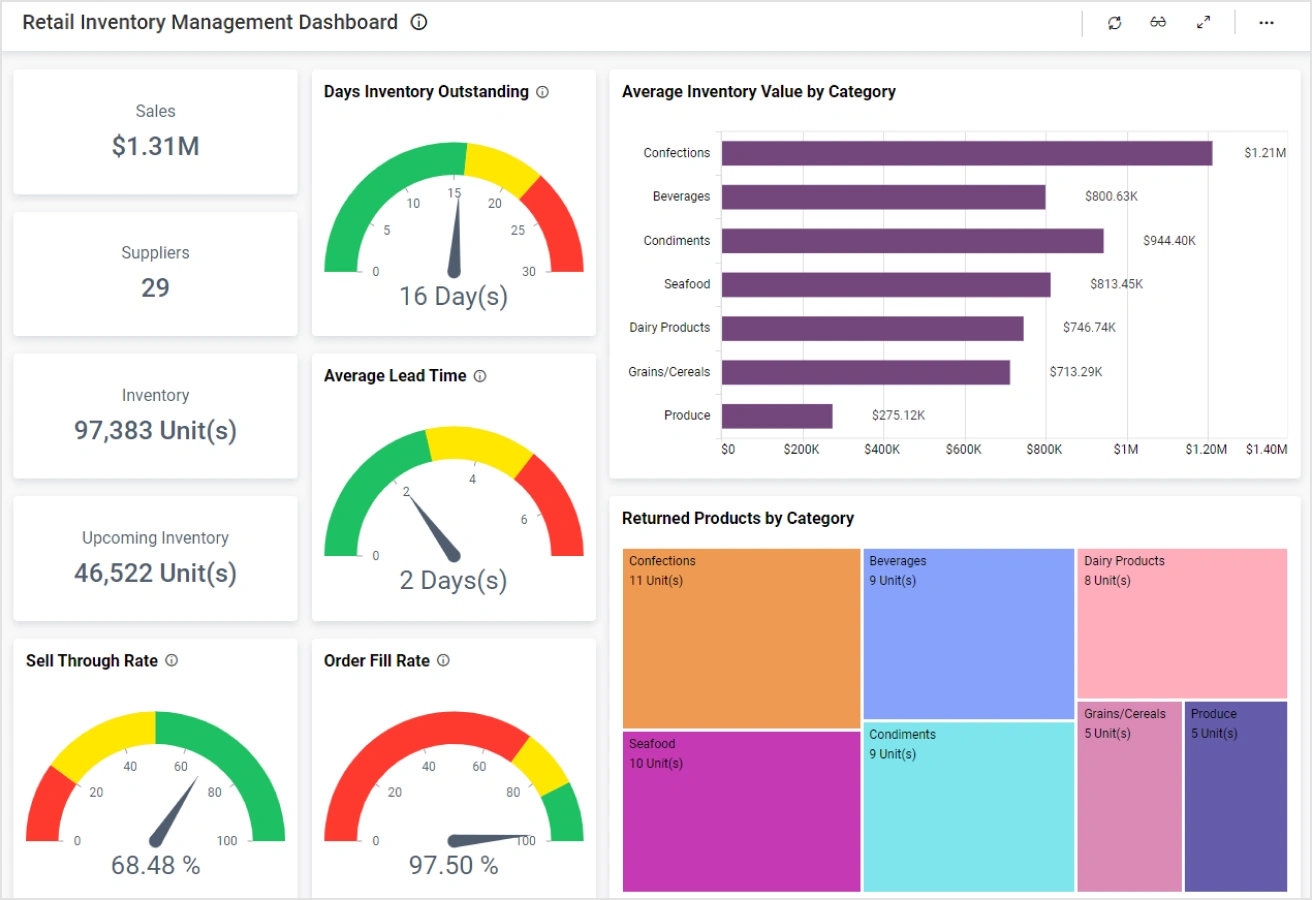 Retail Inventory Management Dashboard Bold BI Retail Inventory Management Dashboard Bold BI