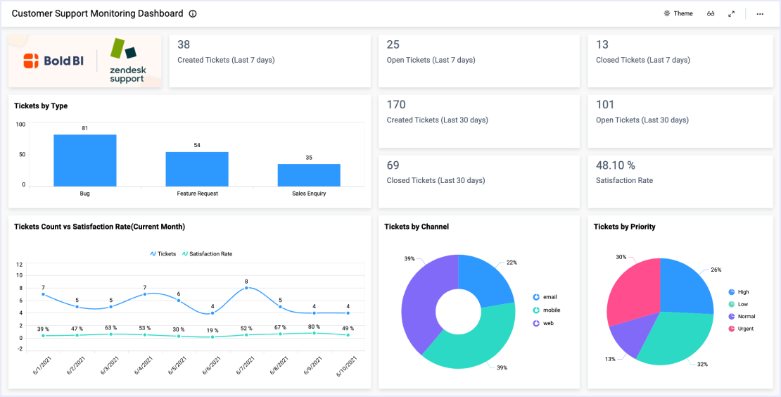 Incident Management Dashboard Examples Power Bi At Joan Bowler Blog