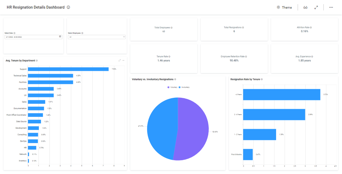 Employee Details Dashboard - HR Dashboard Examples | Bold BI Employee Details Dashboard - HR Dashboard Examples | Bold BI